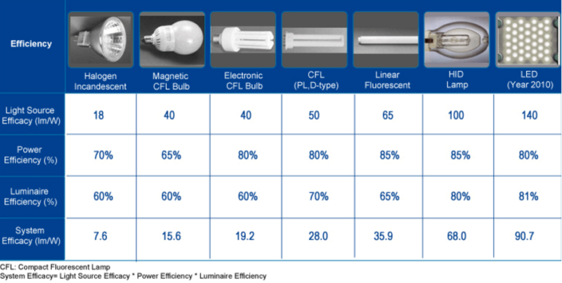 Advantages of LEDs - Litetronix Optotek Corp.